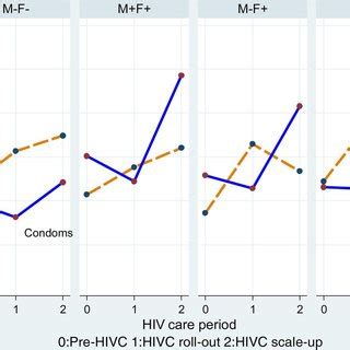 Trends In Couples Hormonal Contraception HC And Condom Use By HIV Download Scientific