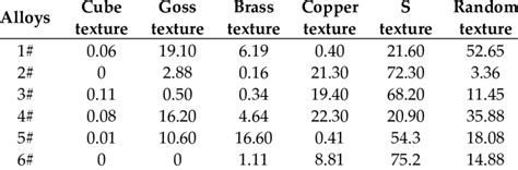 Texture Components Of Cold Rolled Alloys Download Scientific Diagram