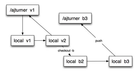 Social Coding With Github