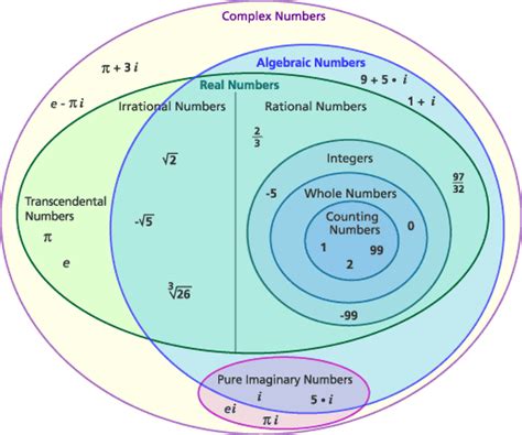Difference Between Imaginary And Complex Numbers Physics And