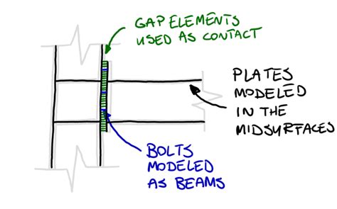 Rigidity Of Gap Elements In Contact Enterfea