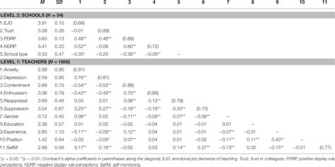 Mean Standard Deviation And Correlations For All Variables In Download Table