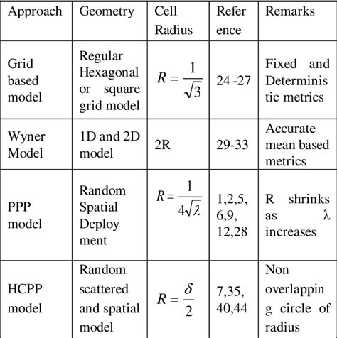 Table 2 From A Survey On Modeling And Coverage Analysis Of
