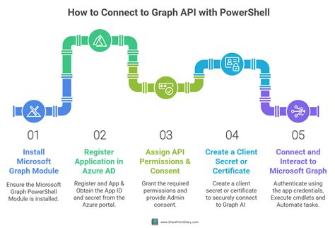 Connect To Microsoft Graph With Connect Mggraph In Powershell