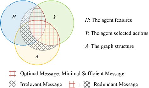Figure 1 From Learning Efficient And Robust Multi Agent Communication