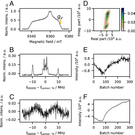Statistical Analysis Of Endor Spectra Pnas