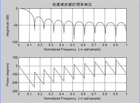 基于matlab的语音信号的fir数字滤波处理文档之家