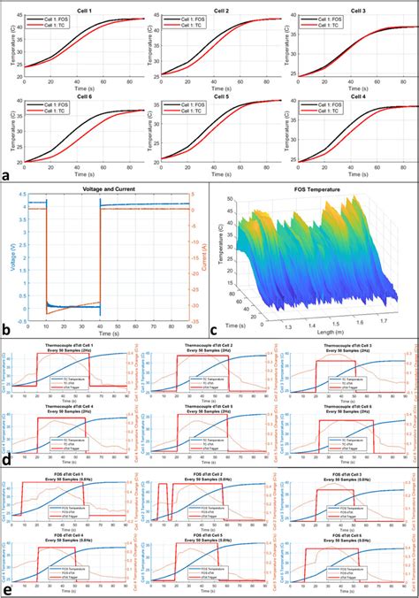 Temperature Measurements During Short Circuit Testing With 1 S 6 P Download Scientific Diagram