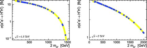 Leading Order Cross Sections For The Charged Inert Scalar Production E