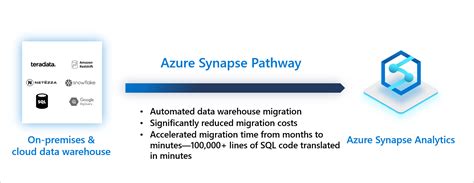 Azure Synapse Migration Microsoft Qanda