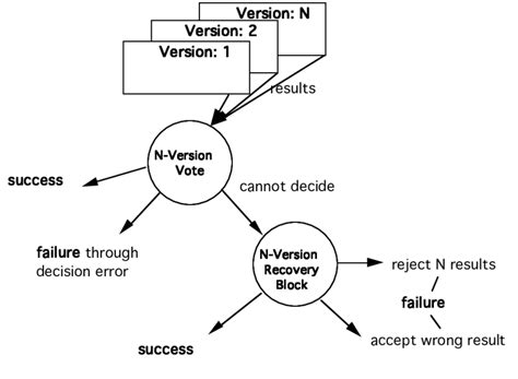 Consensus Recovery Block Model Download Scientific Diagram