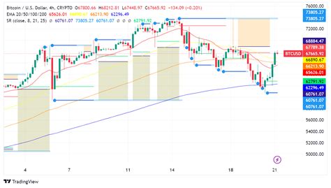 Bitcoin Back Above 67000 Relief Rally Or Short Lived Bounce Forex