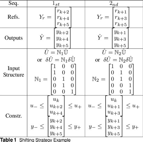 Table 1 From Shifting Strategy For Efficient Block‐based Non‐linear