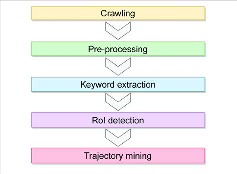 Workflow Of The Urban Computing Use Case Application Download Scientific Diagram