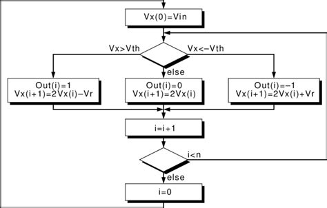 Cyclic Rsd Conversion Algorithm Download Scientific Diagram