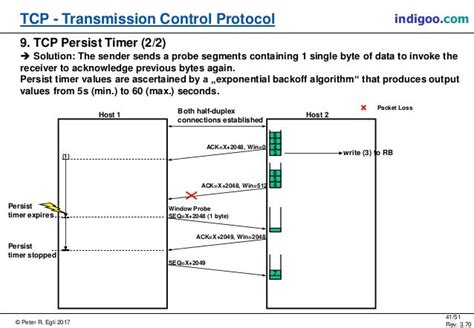 Tcp Transmission Control Protocol