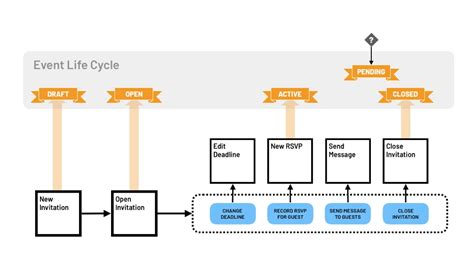 Creating Excellent Ux Flow Charts Lapa Ninja