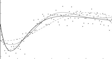 An Example Of Kernel Pls Regression The Generated Function Zx