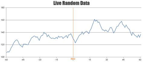 Dynamic Chart With Fixed X Axis Canvasjs Charts