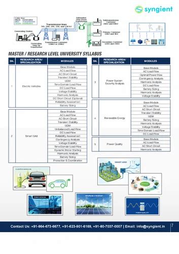 Etap Power System Simulation Software At ₹ 250000year Simulation Software In Gurugram Id