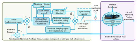 Neural Network Nonlinear Fitting Sliding Mode Event Triggered
