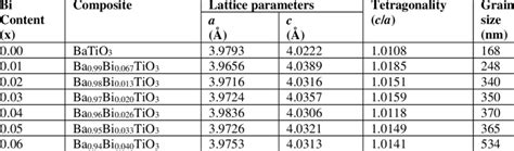 Lattice Parameters A And C Tetragonality Ca And Grain Size Of The