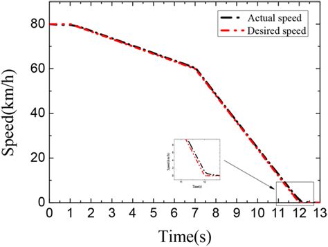 Vehicle Speed Tracking During Large Deceleration Download Scientific
