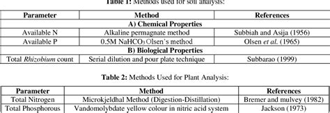 Table 1 From Effect Of Liquid Formulations Of Rhizobium Inoculation On Growth And Yield Of Mung