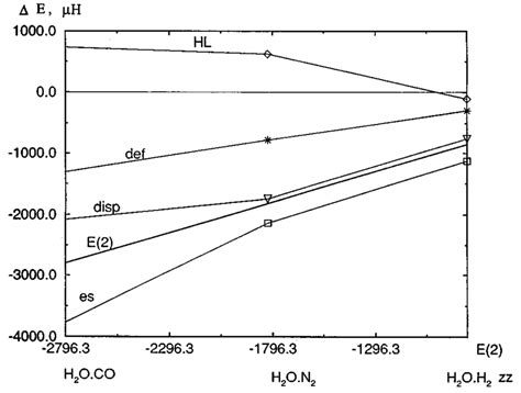 The Components Of The Interaction Energy As A Function Of The Total