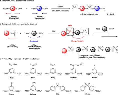 Schematic Procedure Of Sufex Polymerization A Conventional