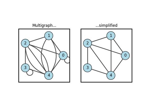 Simplify Igraph Documentation