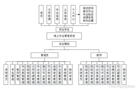 计算机毕业设计springboot线上作业管理系统 基于spring Boot的企业级项目作业管理平台 Spring Boot驱动的在线任务调度与管理系统基于springboot的线上管理
