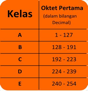 Pengertian IP Address Dan Pembagian IP Address Berdasarkan Kelas