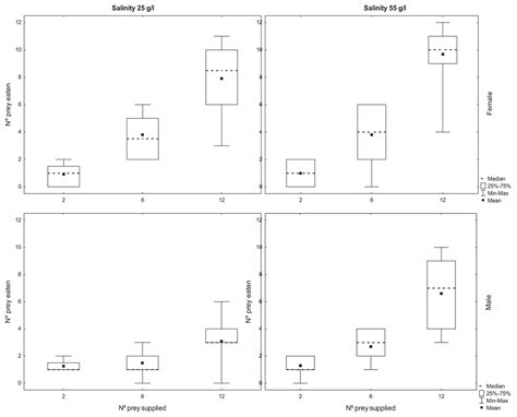 Predator Prey Interactions Between Native Brine Shrimp Artemia