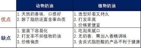 植物奶油是投毒动物奶油也不该多吃啊 果壳 科技有意思