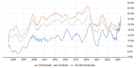 Microsoft Jobs In West Yorkshire Trends And Co Occurring Skills It Jobs Watch
