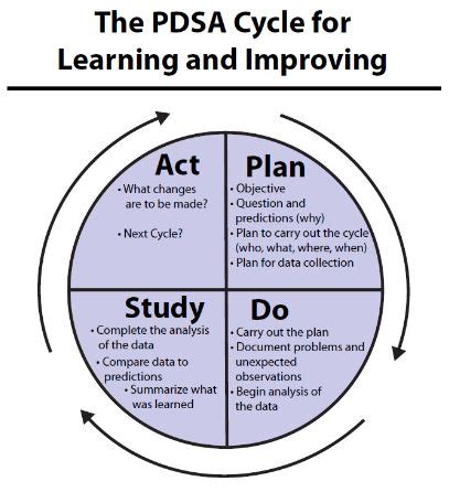 Plan Do Study Act PDSA Iterative Cycles For Learning And Improving From IHI Open Babe