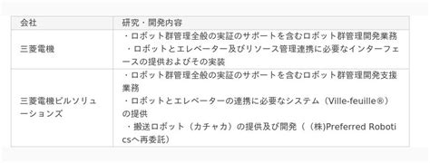 経済産業省「ロボットフレンドリーな環境構築支援事業」に関連した研究開発プロジ（三菱電機株式会社 プレスリリース）