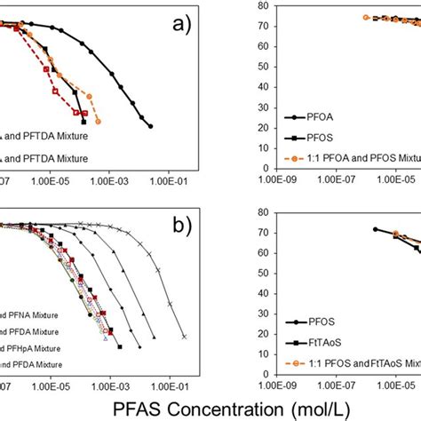 Potential Effects Of Per‐ And Polyfluoroalkyl Substances Pfass On Download Scientific Diagram