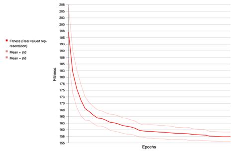 4 Fitness Profile For Old Real Valued Representation Download