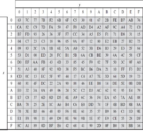 Table From Design Of Low Power And Secure Implementation Of SBox And