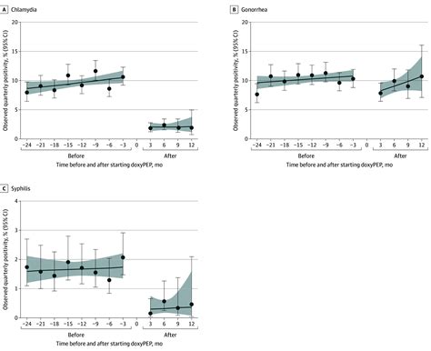 Doxycycline Postexposure Prophylaxis And Bacterial Sexually Transmitted Infections Among