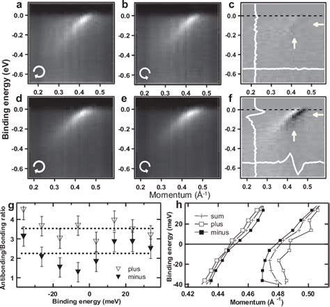 Figure 2 From Circular Dichroism And Bilayer Splitting In The Normal State Of Underdoped Pbbi