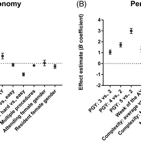 The Fixed Effect Estimates For The Model Used To Predict Attending