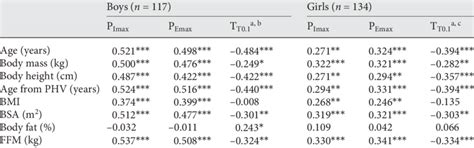 Correlation Coefficients For Demographic And Anthropometric Variables Download Table