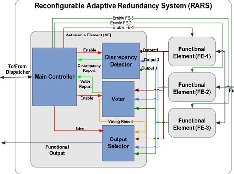 Reconfigurable Adaptive Redundancy System Rars Download Scientific