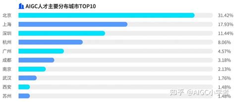 《2023aigc人才趋势报告》详细分析 知乎