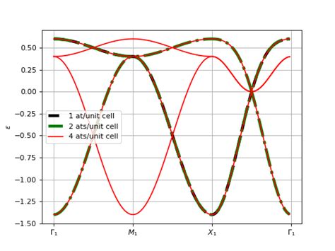 The Bravaislattice And Tightbinding Classes Definitions And Example