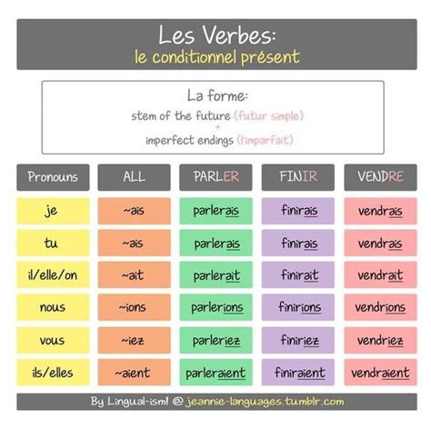 conditionnel présnet conjugasion French flashcards Learn french