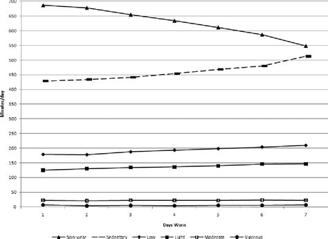 Figure 1 From Relationship Between Accelerometer Determined Stepsday